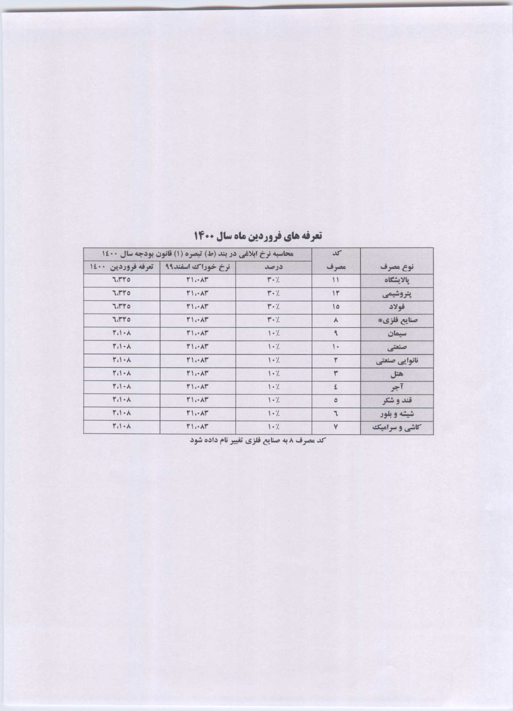 مصوبه شرکت گاز در خصوص تغییر نرخ تعرفه گاز بهای مشترکین صنعتی اتاق